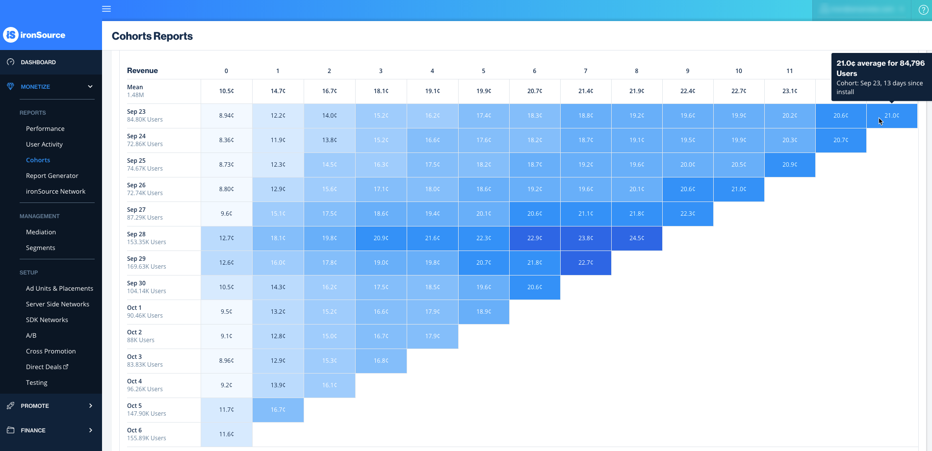 Cohorts Reports - IronSource Knowledge Center