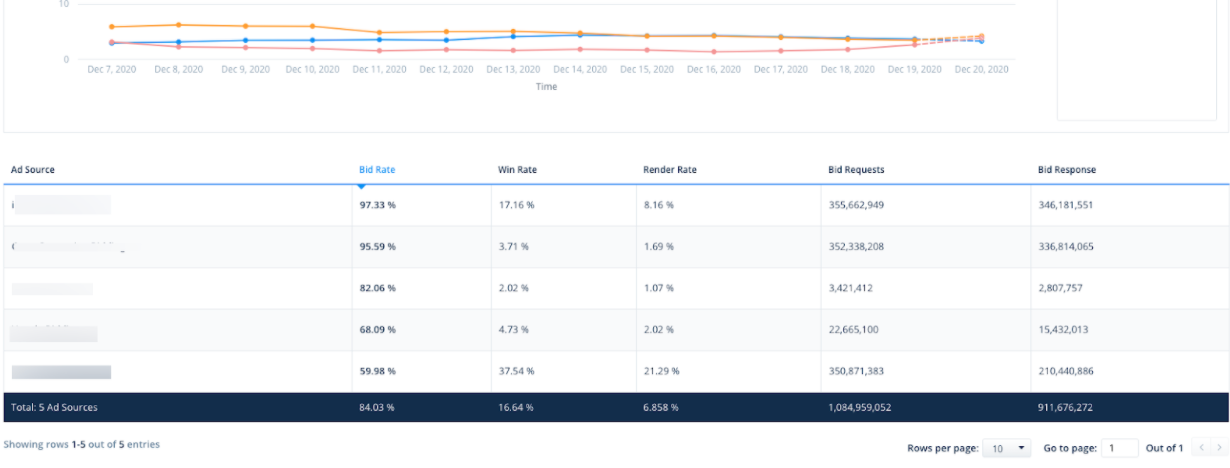 Bidding reports - IronSource Knowledge Center